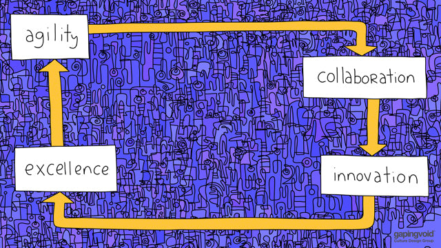 Agility Collaboration Innovation Excellence – Gapingvoid Virtual ...